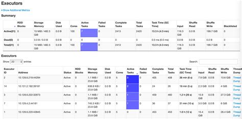 Hadoop Last Few Tasks Of Spark Hang And Progress Extremely Slowly