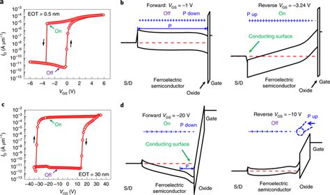 Simulation Of α In2se3 Fes Fets A Simulation Of Id Vgs Characteristics