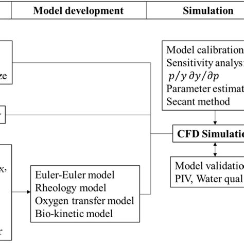 Cfd Simulation And Optimization Of Membrane Scouring And Nitrogen