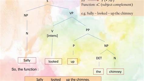 Syntax Intensive Verb And Complex Transitive Verb Youtube