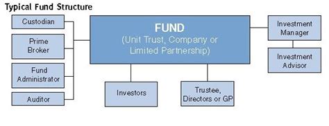 Jpmorgan Chase Organizational Chart