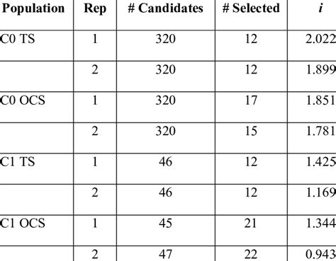 Selection Intensities And Number Of Individuals Planted And Selected