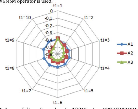 Figure 1 From Hybridizations Of Archimedean Copula And Generalized Msm Operators And Their