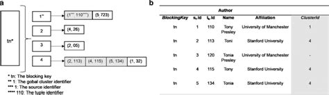 A Global Clusters B Query Result With Blocking Key Generated And Local