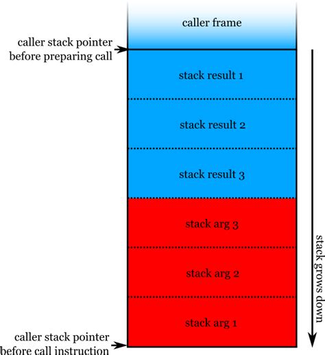 multi value webassembly in firefox a binary interface — wingolog