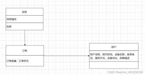 软件设计与体系结构实验报告1软件体系结构实验报告 Csdn博客