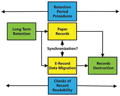 Data Integrity Focus Part Vii A Data Life Cycle For Chromatography