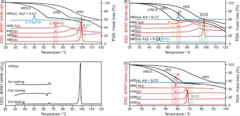 Dsc And Tga Thermograms Of 4 4′ Bipy Carboxylic Acid Solvates Recorded Download Scientific