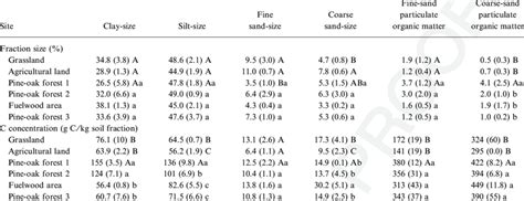 Particle Size Fractions And Organic Carbon Concentration Within