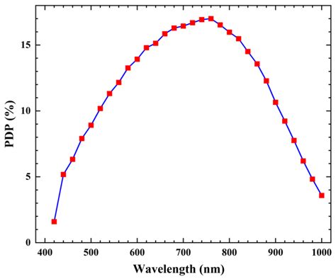 Performance Of Active Quenching Spad Array Based On The Tri State Gates Of Fpga And Packaged