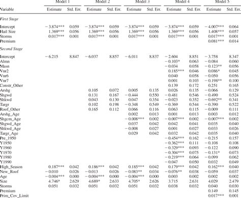 exposure based model and two stage heckman sample selection model download table