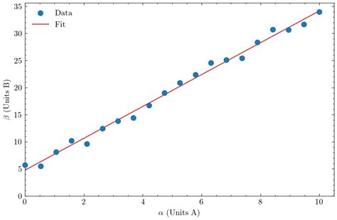 Python For Publication Quality Figures Part 1 Joseph Alec Wilcox