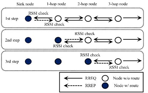 Multihop Routing Process For Single Sink Data Collection Nagayama Et Download Scientific