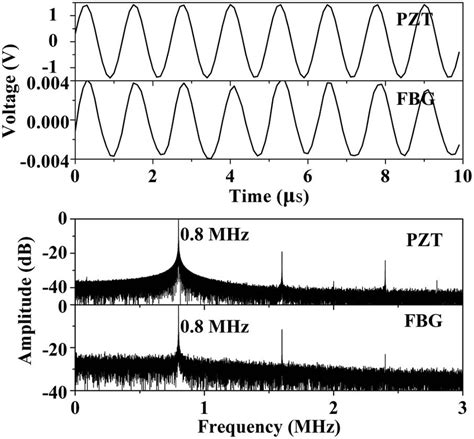 Temporal And Spectral Responses Obtained From The Pzt And Ps Fbg