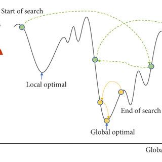 Principle Of The Simulated Annealing Algorithm Download Scientific Diagram