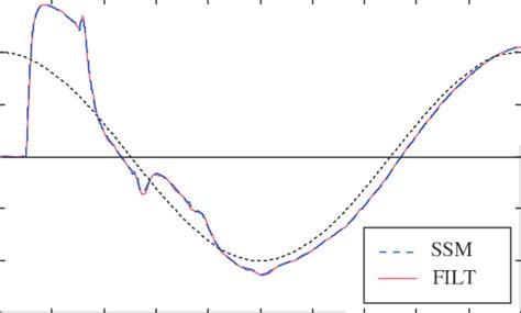 Receiving End Voltage Waveforms Of A Transmission Line With Losses Download Scientific Diagram