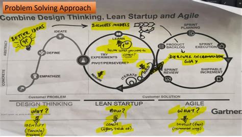 Agile Problem Solving Gonex