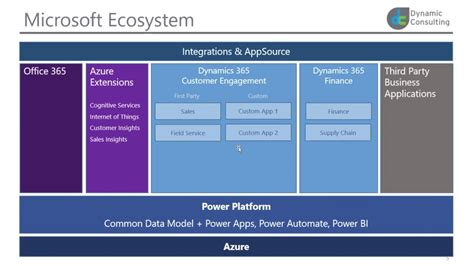 Microsoft Dynamics 365 And Business Applications Ecosystem Overview