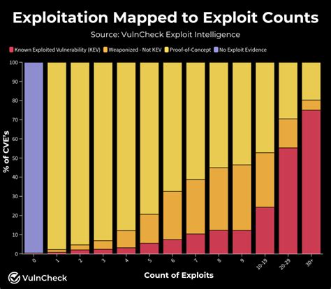taking an evidence based approach to vulnerability prioritization