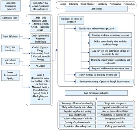 Framework For Implementing Lean Techniques And Sustainability In A Download Scientific Diagram