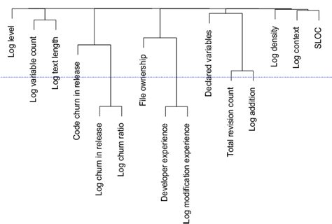 Hierarchical Clustering Of Variables According To Spearmans ρ 2 In