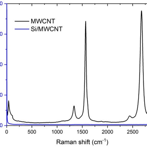 A Schematic Illustration Of A A Pristine Mwcnt Structure And B Simwcnt