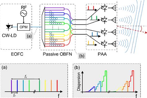 figure 4 from passive thz optoelectronic beamforming network semantic
