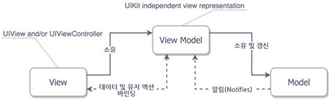 MVVM 디자인 패턴