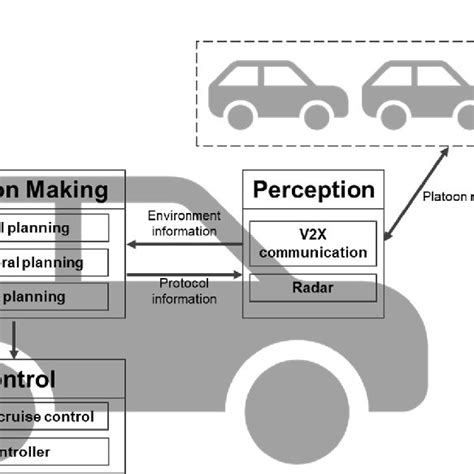 Decentralized Platooning System Of Connected And Automated Vehicles Download Scientific Diagram