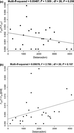Mantel Test Correlating Pairwise Linearized Genetic Distances