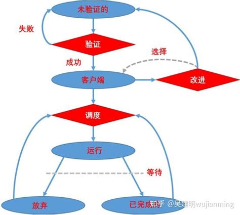 Openvx的对象:图形 知乎 Openvx的对象:图形 知乎