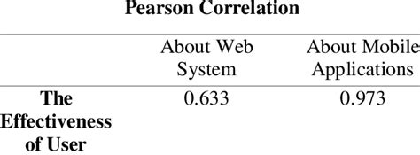 Summary Of Pearson Correlation Download Scientific Diagram