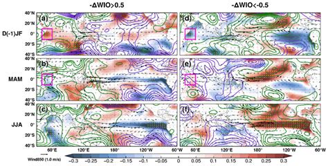 Composite Of Sst Shading Unit ℃ 850 Hpa Winds Vectors Unit