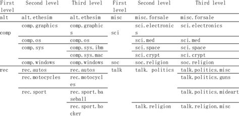 the hierarchical topics on 20newsgroup download table