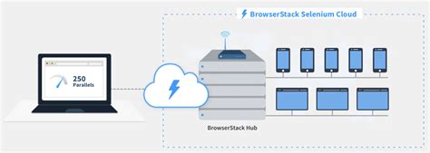 How To Reduce Testing Cycle Time Browserstack