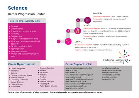 Progression Pathways And Curriculum Maps Hartlepool College Of Further Education
