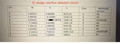 Solved Q Design Overflow Detection