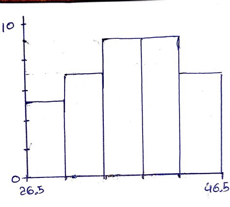 Solved Help Construct A Histogram That Represents The Following Data Regarding The Score