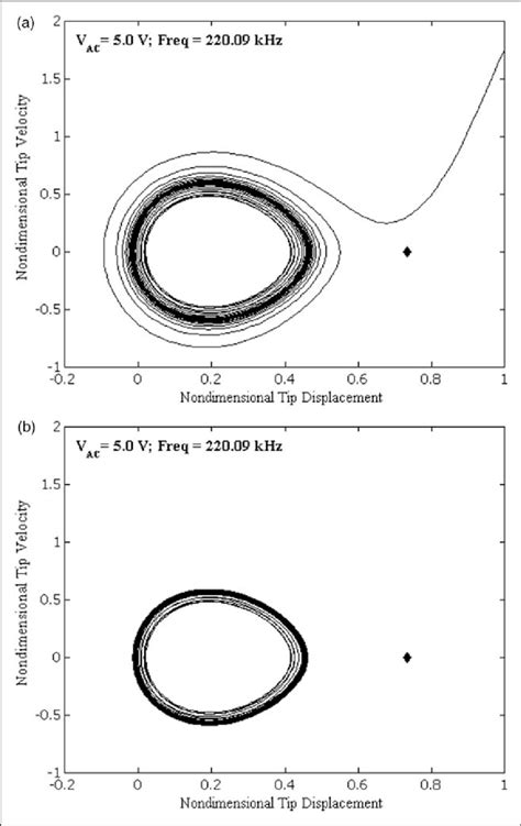 Comparison Of Phase Plots For Two Sets Of Initial Conditions A Da 1 Download Scientific