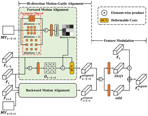 Edge Oriented Compressed Video Super Resolution