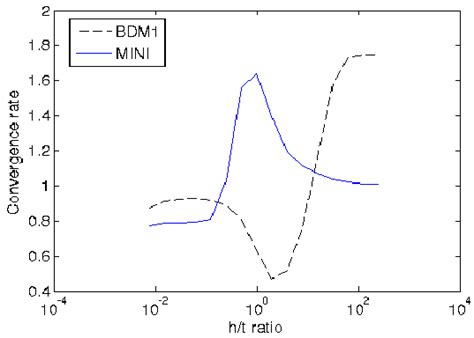 converge rate for different values of t uniform refinement for a