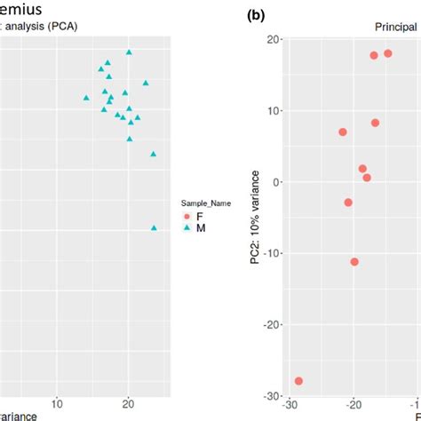 Principal Components Analysis Pca Scores Plot Using All Transcript