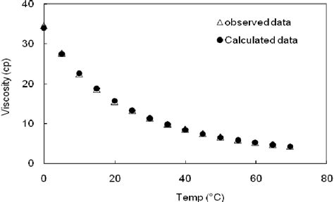 Fit Of Observed Viscosity Data Of Decyl Oleate At Various Temperatures