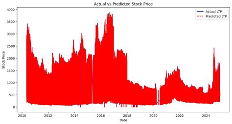 Stockprediction Machinelearning Tensorflow Temporalfusiontransformer Ai Deeplearning