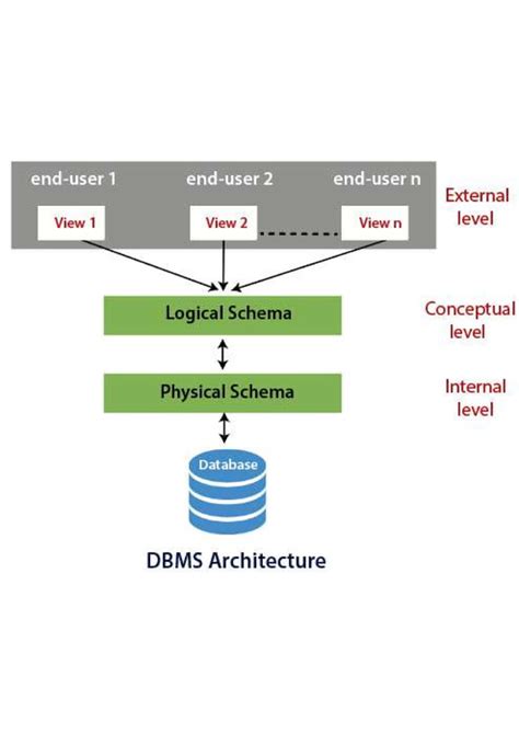 Three Schema Architecture Of Dbms An Overview Pdf