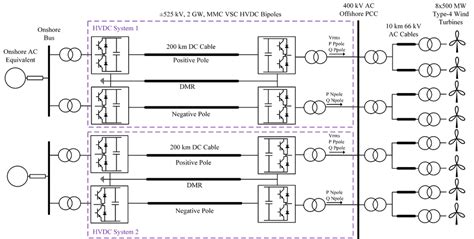 A Novel Offshore Grid Forming Control Concept For Parallel Vsc Hvdc Bipoles Cse
