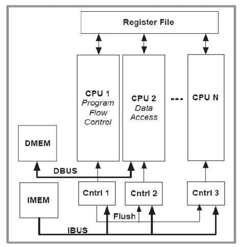 multi pipeline asip architecture template download scientific diagram
