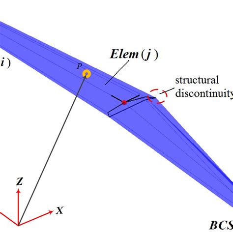 Structure Scs Body Bcs And Element Ecs Coordinate Systems Of Download Scientific Diagram