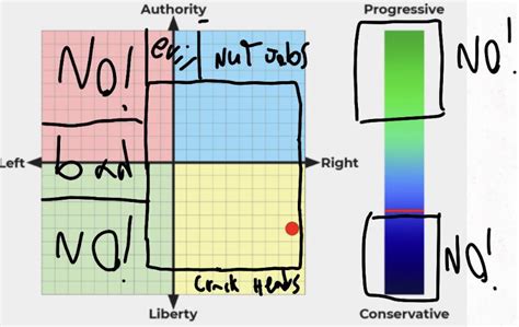 Where I see the Compass : r/PoliticalCompass
