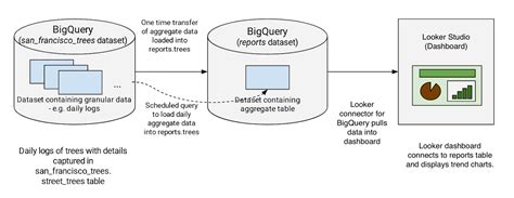 Build A BI Dashboard Using Looker Studio And BigQuery Google Cloud Skills Boost